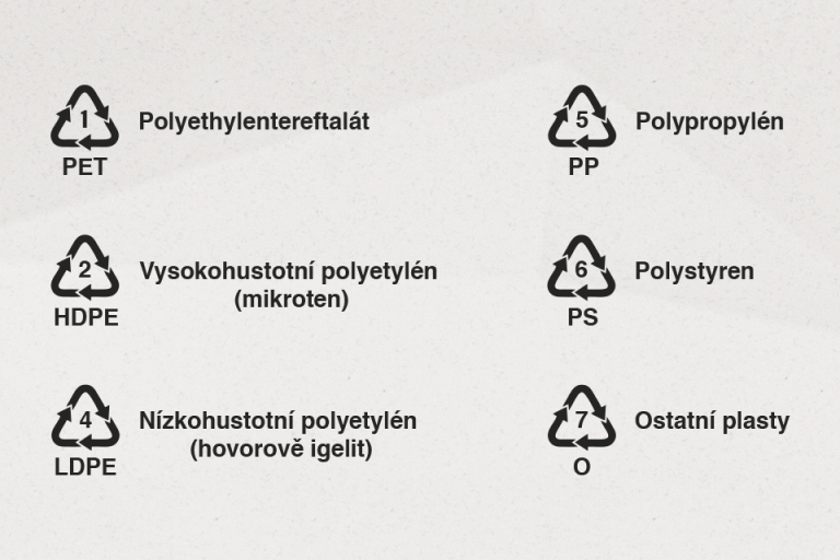Recyklační symboly plastů - Samosebou.cz