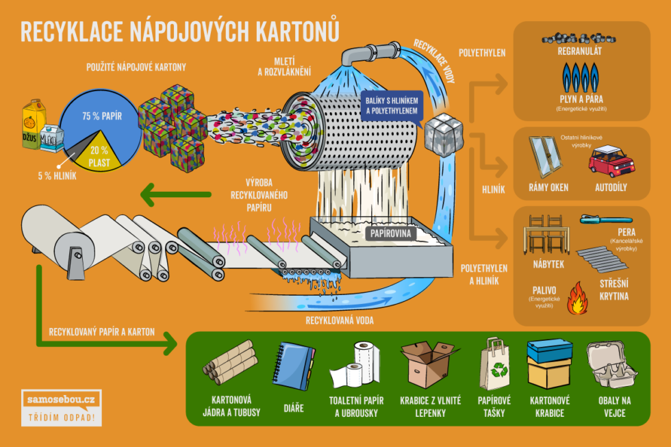 Kombinované obaly a nápojové kartony – rozdíly, třídění a recyklace ...