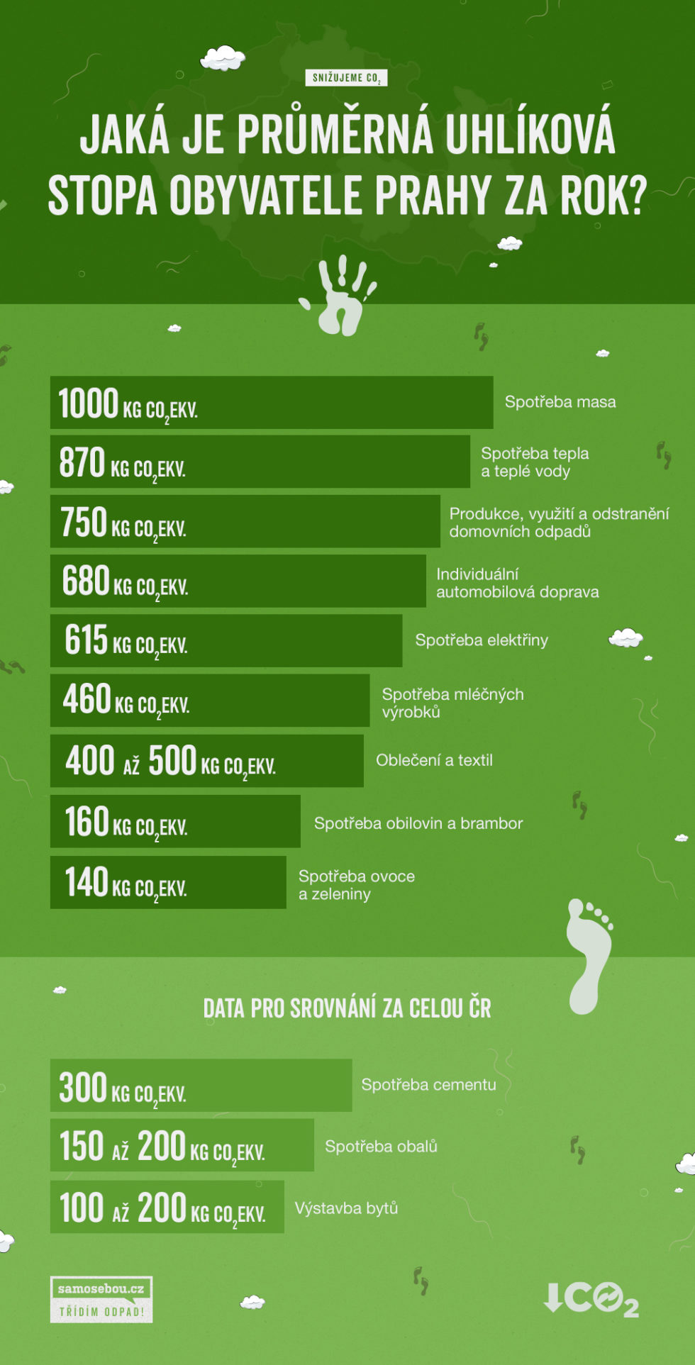 Jaká je skladba uhlíkové stopy obyvatel v ČR? - Samosebou.cz