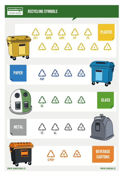 Recycling symbols on product packaging will help you sort waste ...